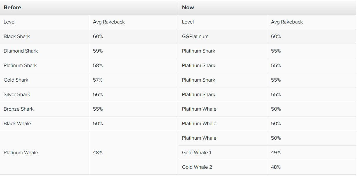 GGPoker Fish Buffet Explicado y Cambios de GGNetwork Rakeback!